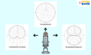 How to Make Blue Yeti Less Sensitive to Background Noise, Other Sounds