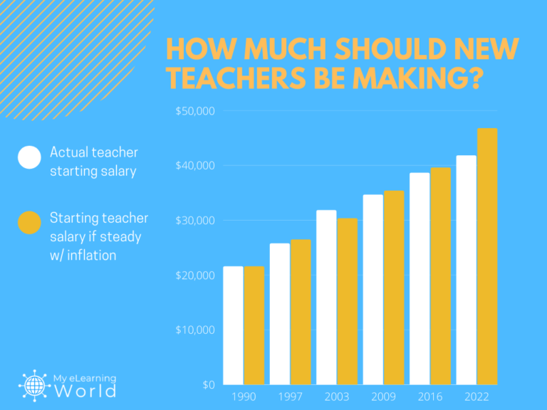 What's The Average Teacher Salary? (2025 Figures)