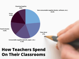 Teachers Spend 3x More On Classroom Expenses Than They're Able To Deduct