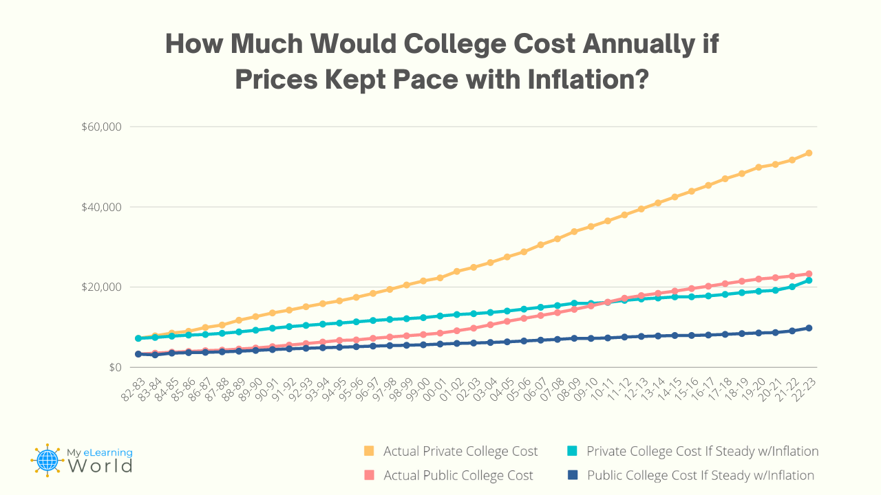 Analysis College Tuition Has Outpaced Inflation By More Than 3x Over