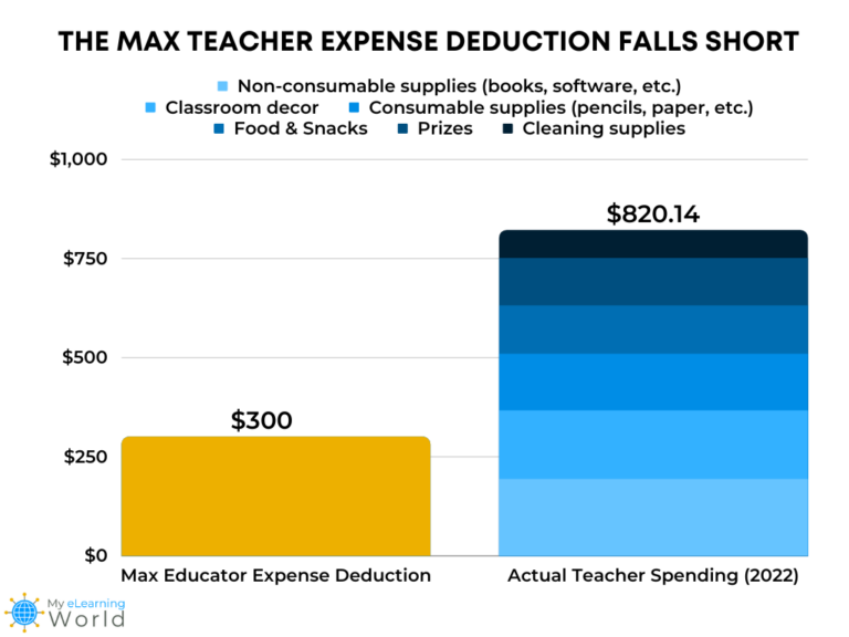 Report: Teachers Spent Nearly 3x More on Classroom Expenses in 2025 Than They Can Deduct