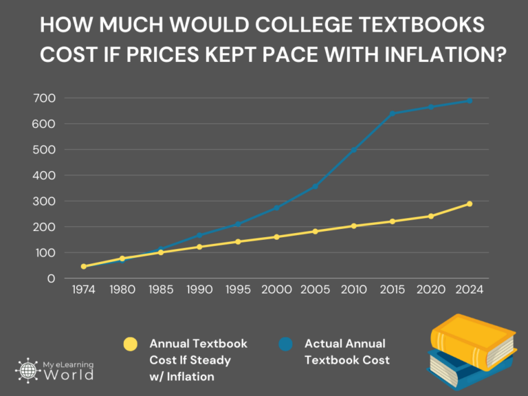 Textbook Prices Have Increased by 1401% Over Last 50 Years ...