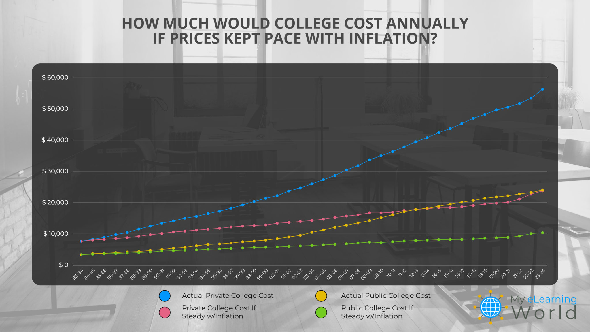 College Tuition Has Risen by Over 600%, 3x the Rate of Inflation, Last ...
